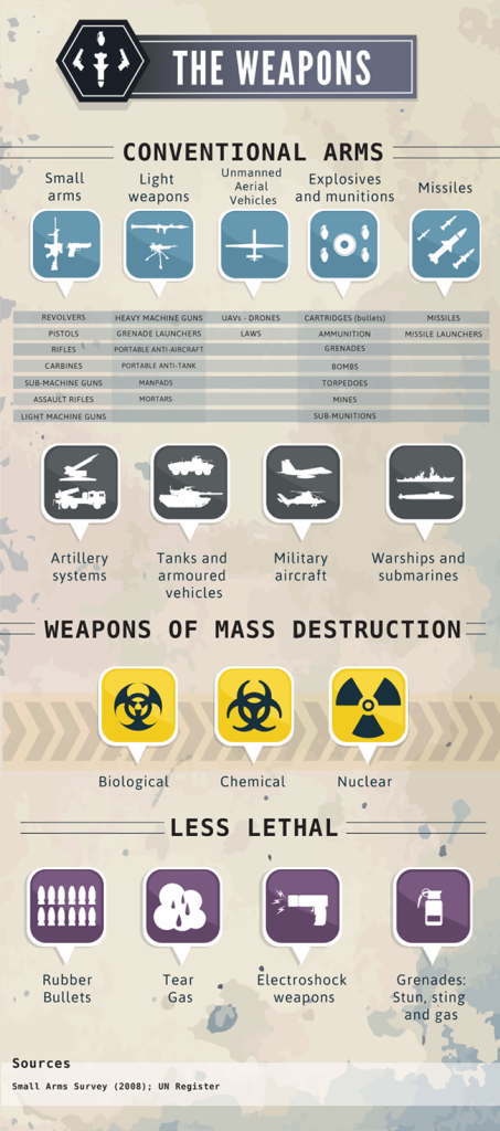 Infographics: arms and human rights - Sur - International Journal on ...