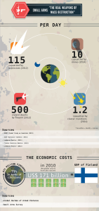Infographics: arms and human rights - Sur - International Journal on ...