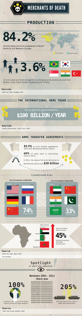 Infographics: arms and human rights - Sur - International Journal on ...