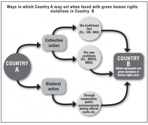 Foreign policy and human rights in emerging countries - Sur ...